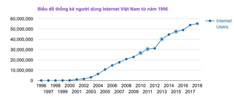 người dùng internet việt nam - số lượng người dùng mạng việt nam